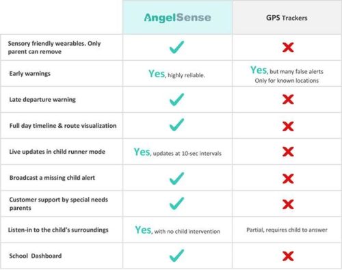 AngelSense vs. Other GPS Trackers For Kids - A comparison